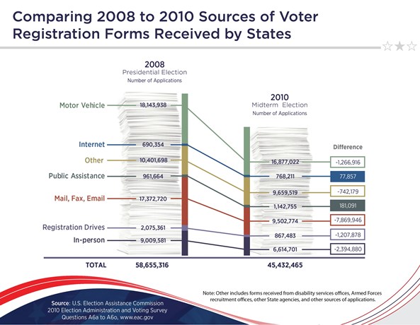 National Voter Registration Act Studies | U.S. Election Assistance ...